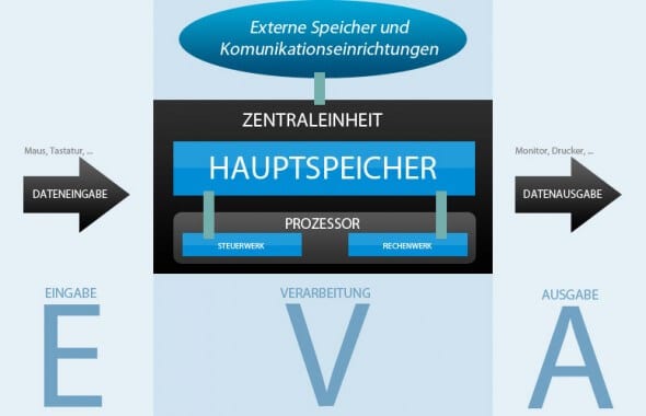 EVA-Prinzip (Eingabe, Verarbeitung, Ausgabe)